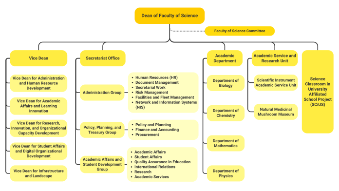 SCIMSU Organizational Structure | Faculty of Science | Mahasarakham ...